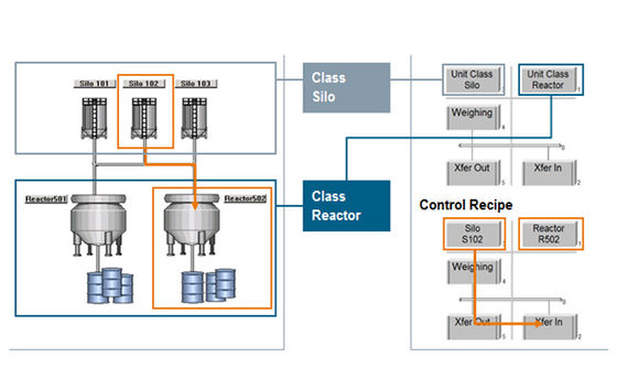 Automated PLC And DCS Control Systems Open Source Mode For Recipe ...